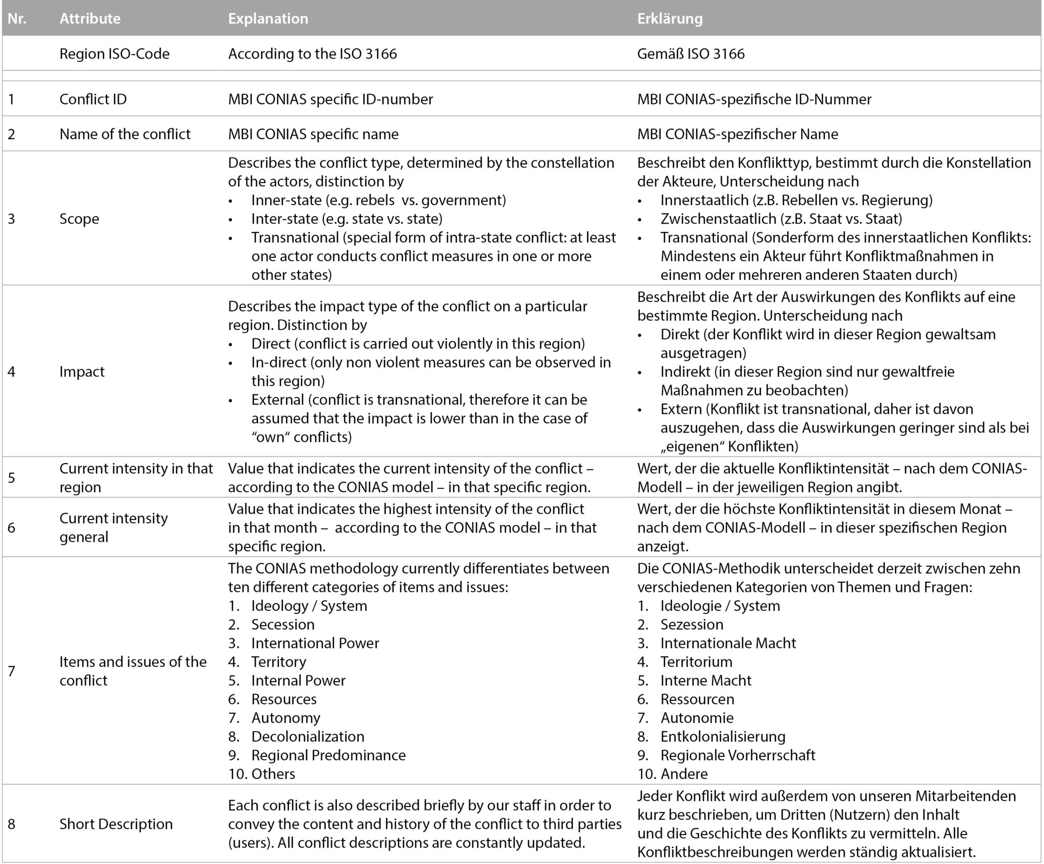 CONIAS SUSAFE Conflict Insights Attribute - CONIAS Risk Intelligence a ...